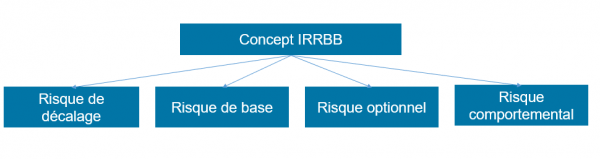 L’Economic value au cœur d’IRRBB : un nouveau challenge réglementaire ...
