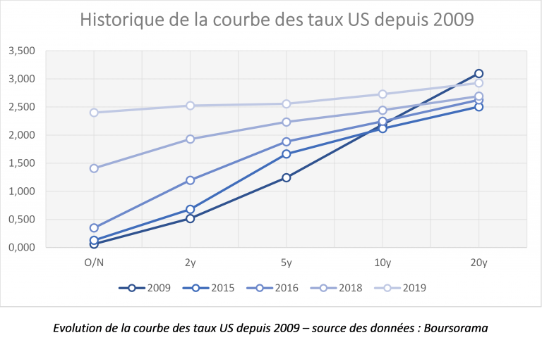 Evolution de la courbe des taux - MPG Partners